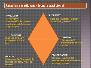 Los modelos pedagógicos | PPTX