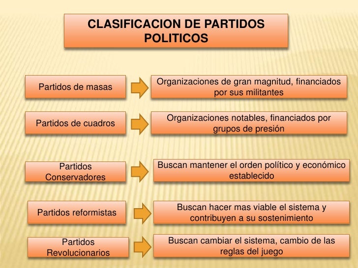 Qu Es Un Partido Pol tico Partidos Pol ticos Qu Son Historia Qu Es Un Partido Pol tico Partidos Pol ticos Qu Son Historia