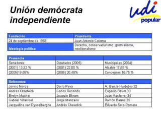 Los partidos politicos de chile | PPT