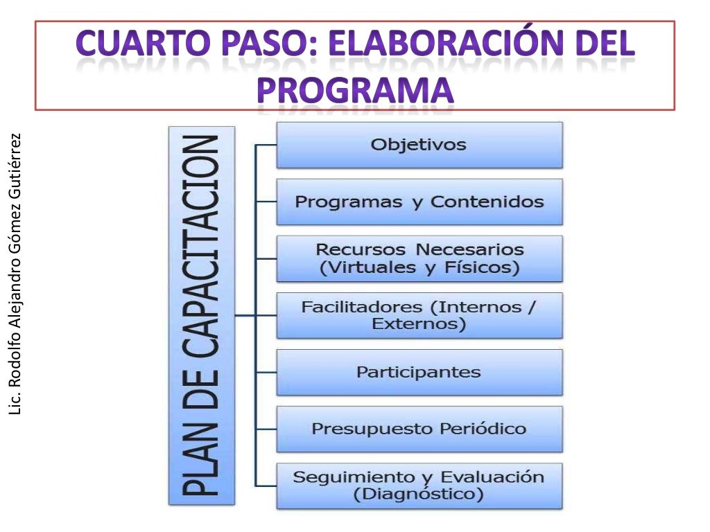 Los Pasos Del Proceso De Capacitación