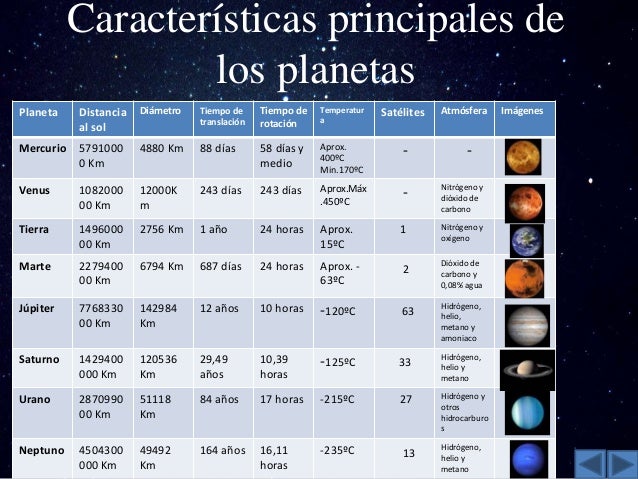Los planetas del sistema solar.
