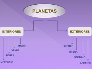Los planetas del sistema solar | PPTX