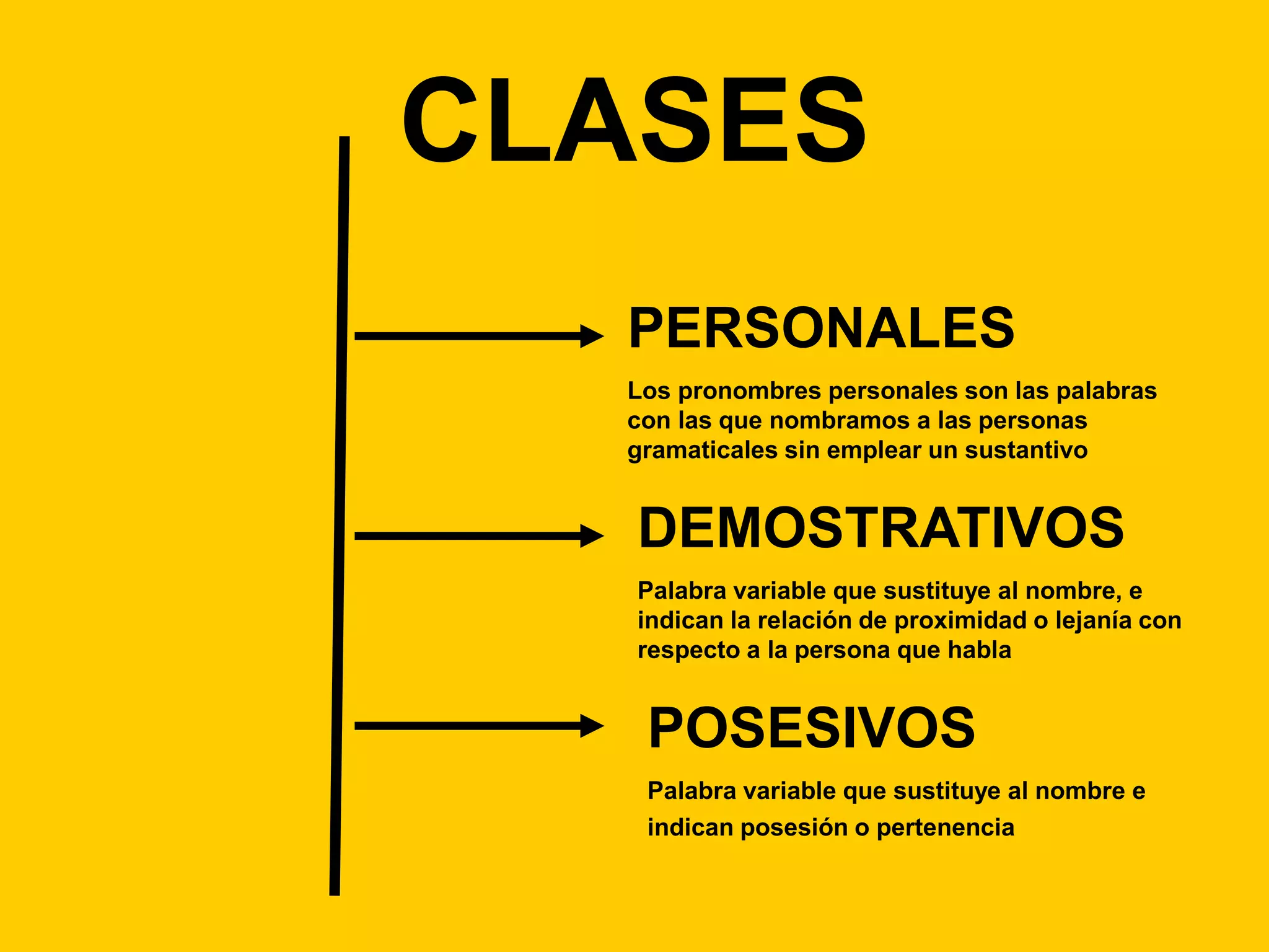 Los pronombres | PPSX