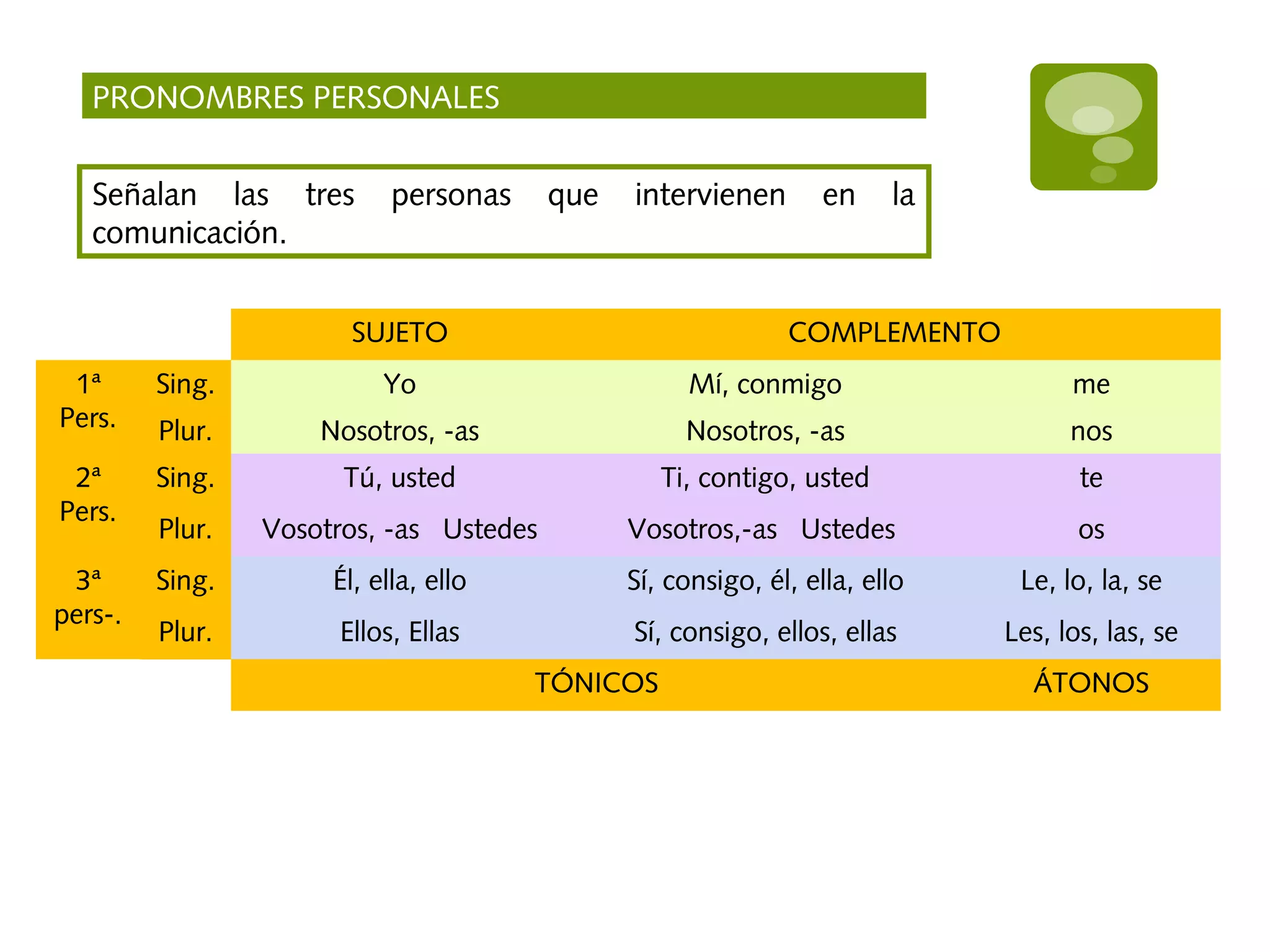 Los Pronombres | PPT