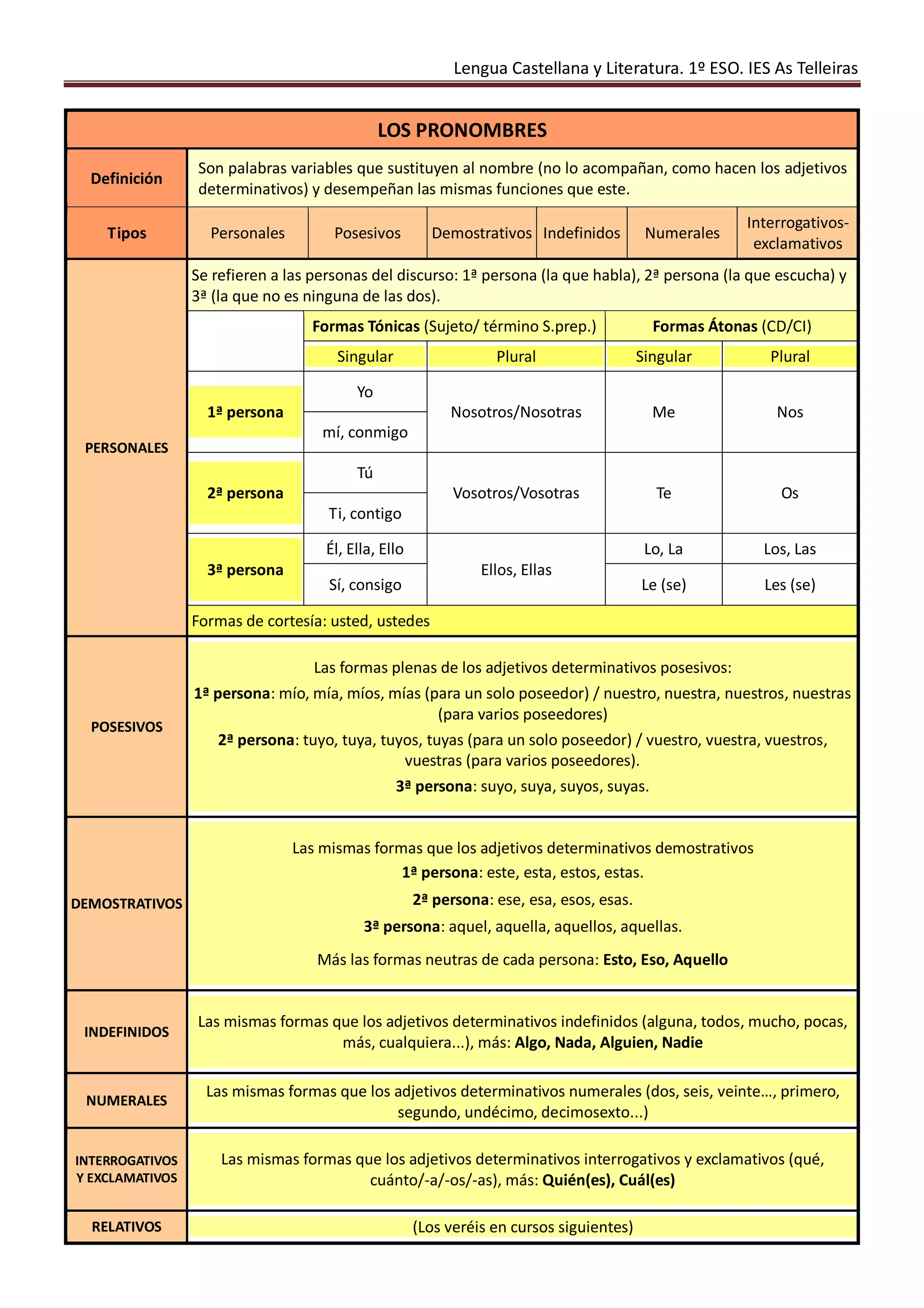 Los pronombres | PDF