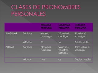 Los pronombres personales | PPTX