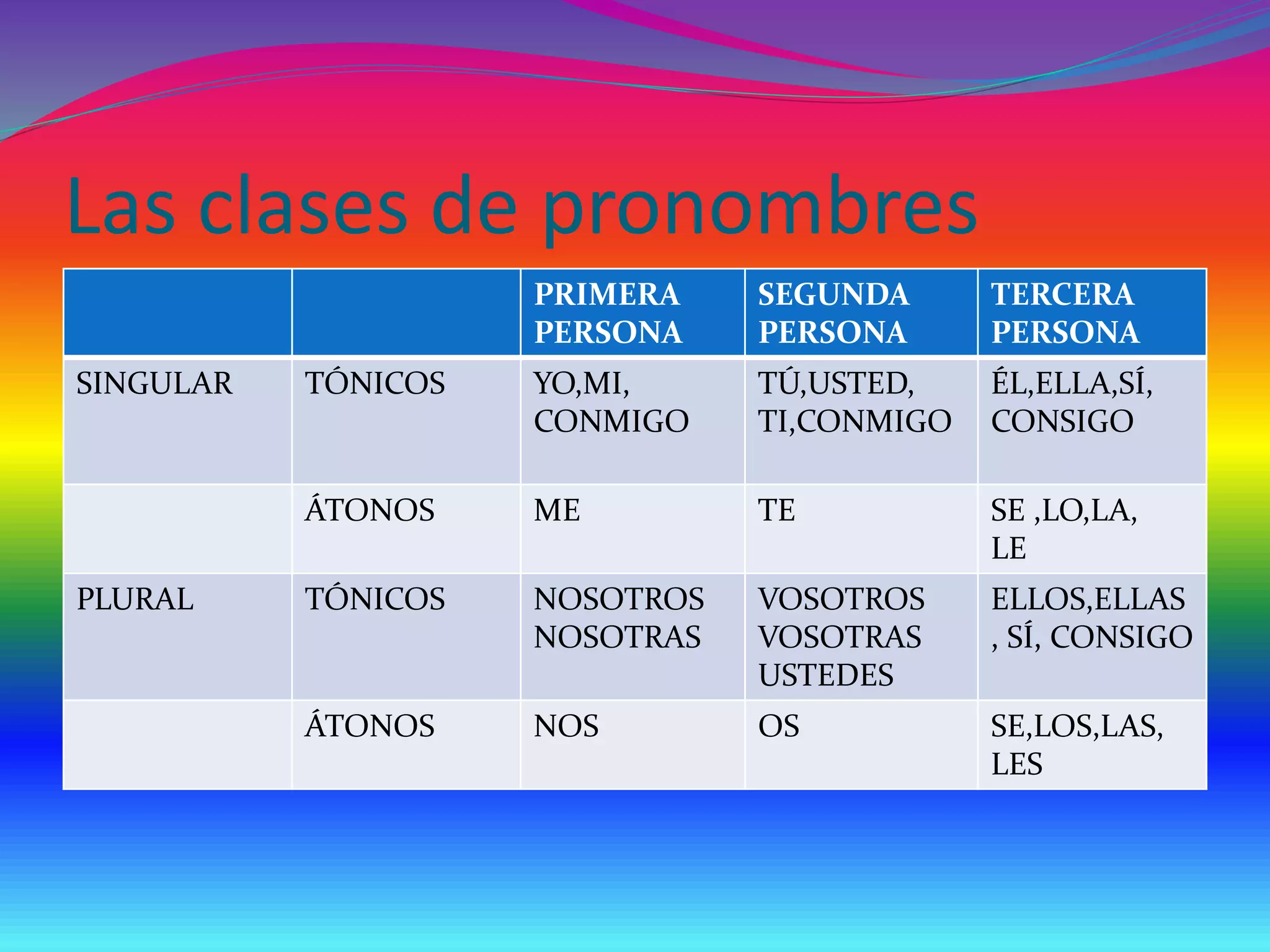 Los pronombres personales | PPT