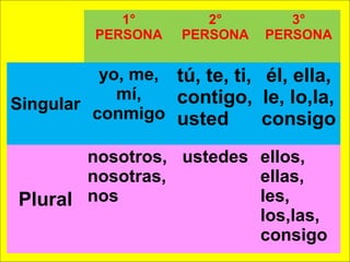 Los pronombres practica | PPT