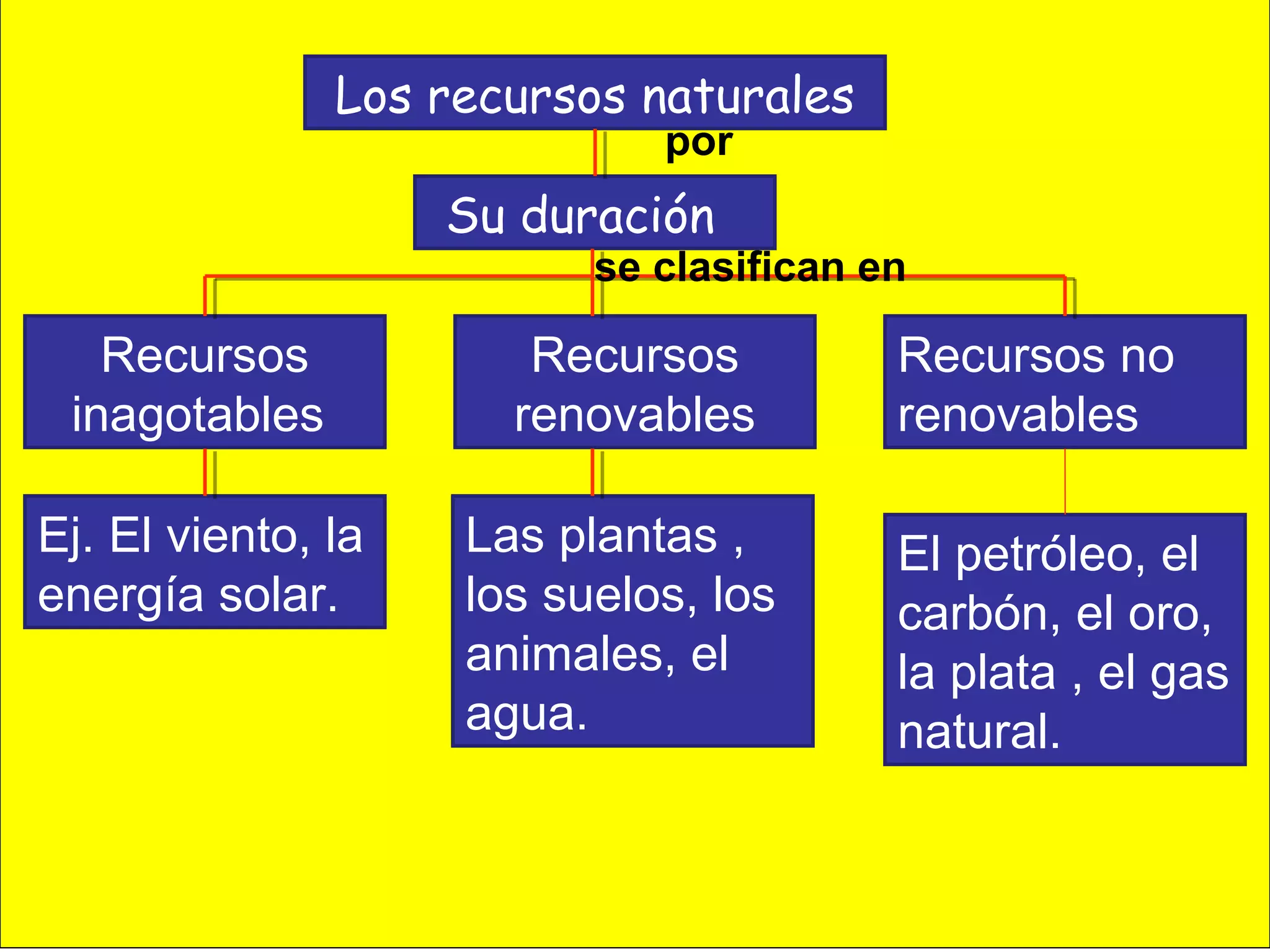 Los recursos naturales | PPT