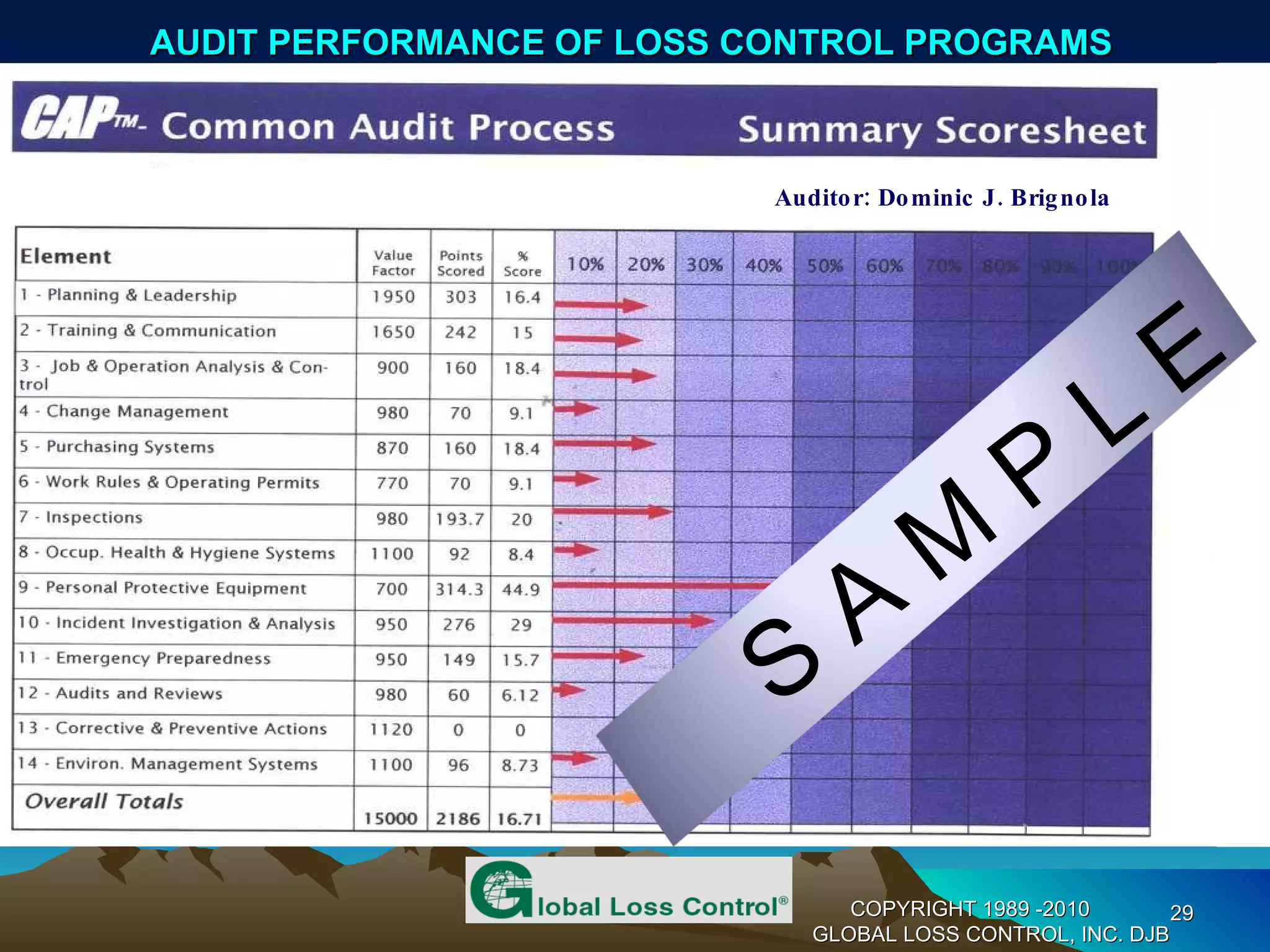 Loss Control Program Fundamentals | PPT