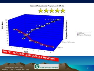 Loss Control Program Fundamentals | PPT