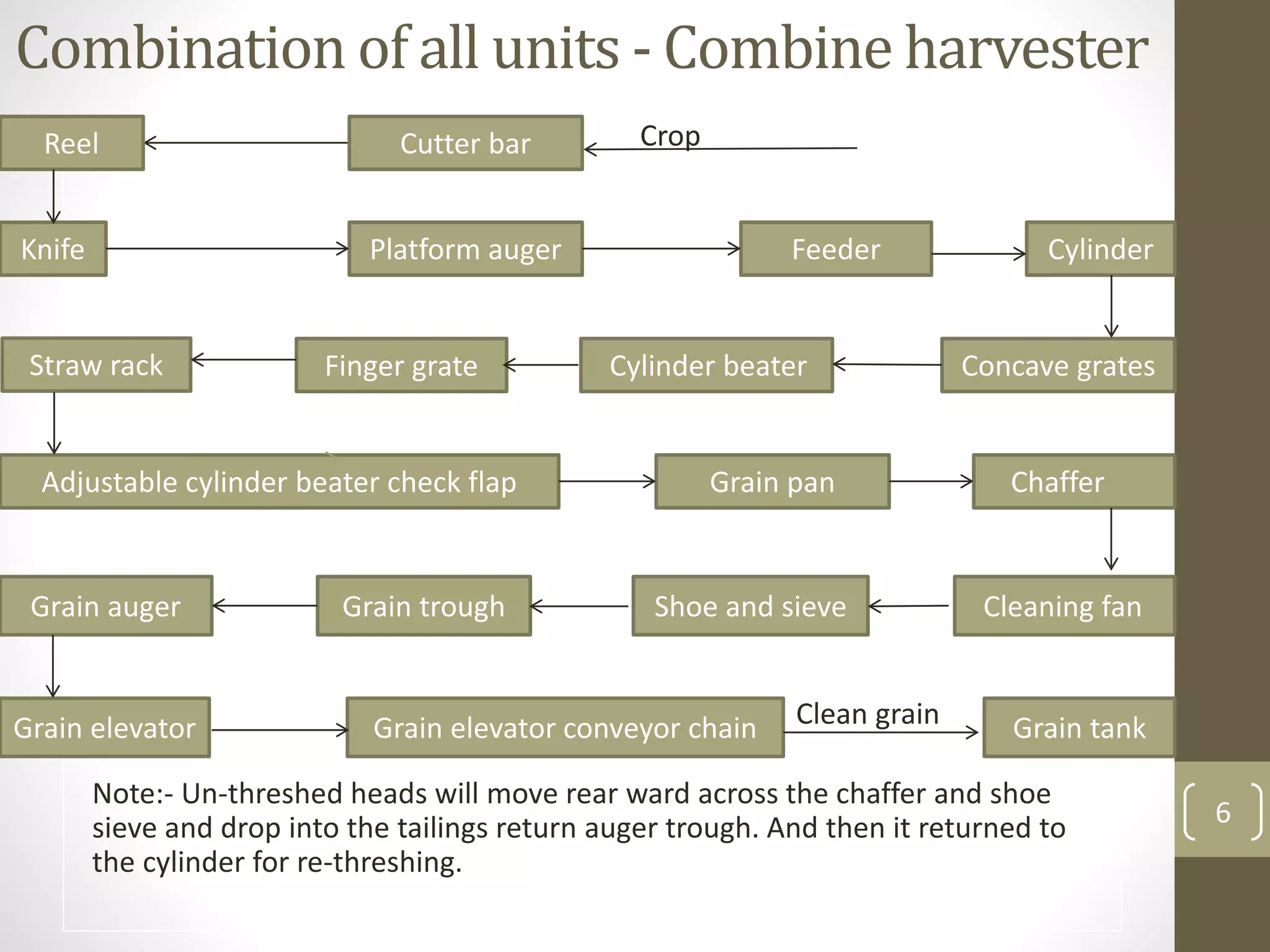 Losses and adjustment in combine harvester | PPTX