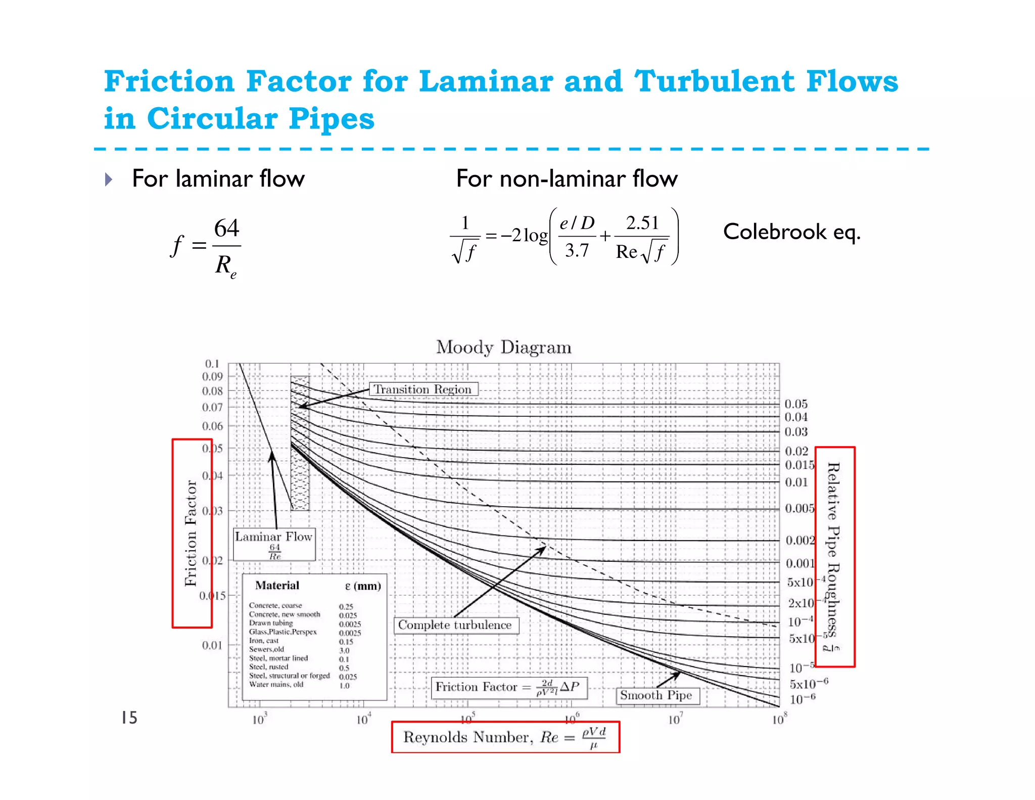 Fluid MechanicsLosses in pipes dynamics of viscous flows | PDF