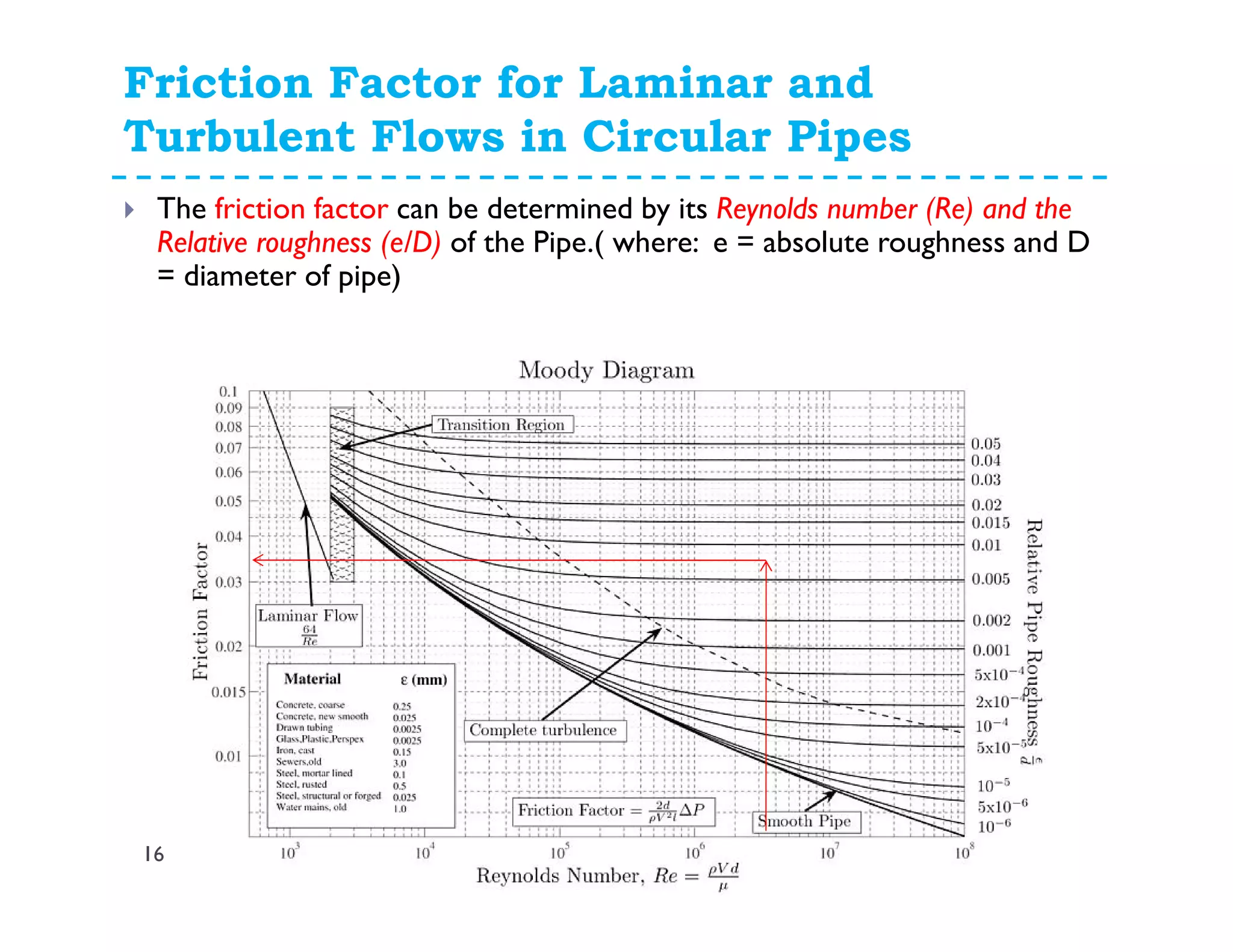 Fluid MechanicsLosses in pipes dynamics of viscous flows | PDF