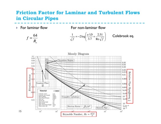 Fluid MechanicsLosses in pipes dynamics of viscous flows | PPT