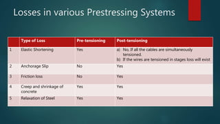 Losses in prestress [autosaved] | PPTX