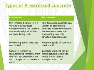 Losses in prestressed concrete | PPTX