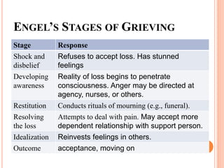 Loss, grief, aand death (1).pptxsjjsnskwkskwwkwkwkwkwkw | PPT