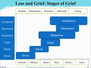 'Loss, Grief and Bereavement Coping with Loss and Grief' | PPT