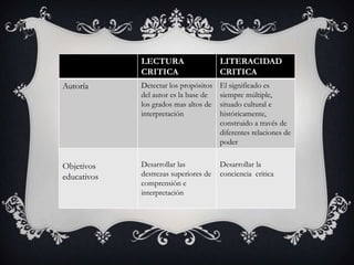 Los significados de la comprensión critica | PPTX