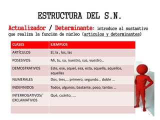 LOS GRUPOS SINTÁCTICOS: LOS SINTAGMAS | PPTX