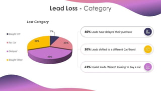 Loss Lead Analysis for JTSV | PPTX
