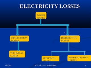 Loss minimisation in power system | PPT