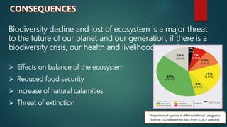 Loss of Biodiversity | PPTX