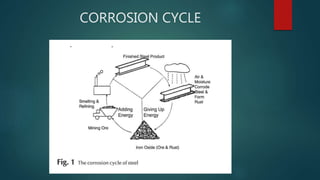 Loss of corrosion and prevention of corrosion | PPTX