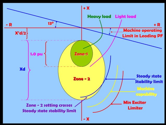 Loss Of Excitation