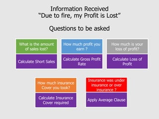 Loss of profit Problem No. 2 | PPT