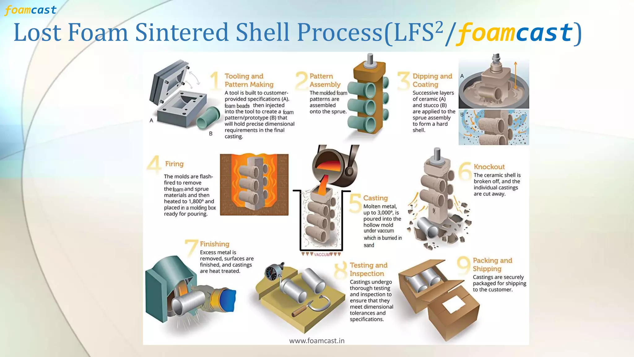 Lost foam-casting-process-implementation-challenges | PPTX