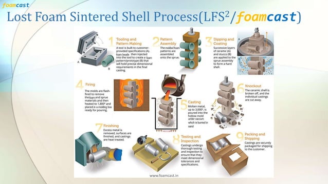 Lost foam-casting-process-implementation-challenges | PPTX | Science