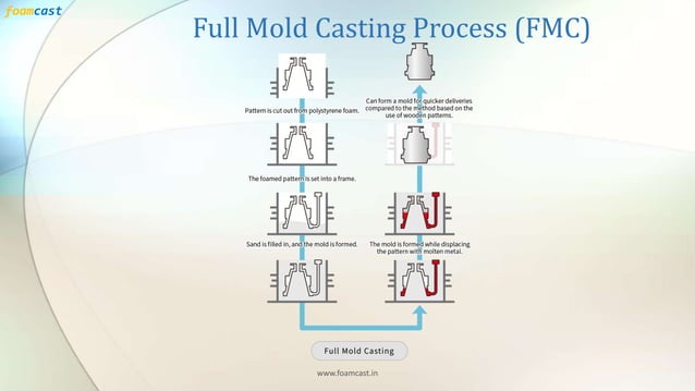 Lost foam-casting-process-implementation-challenges | PPTX | Science