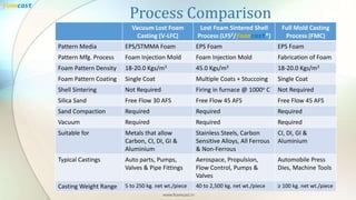 Lost foam-casting-process-implementation-challenges | PPTX