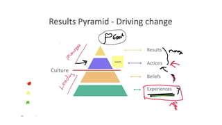 Lost Leader- The evolving of the Agile Manager | PPT