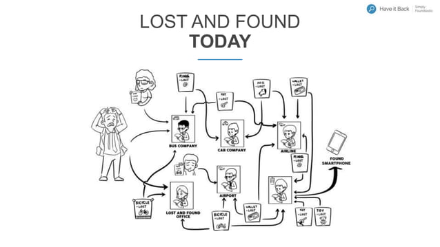 The Lost and Found Software Standard | PPT