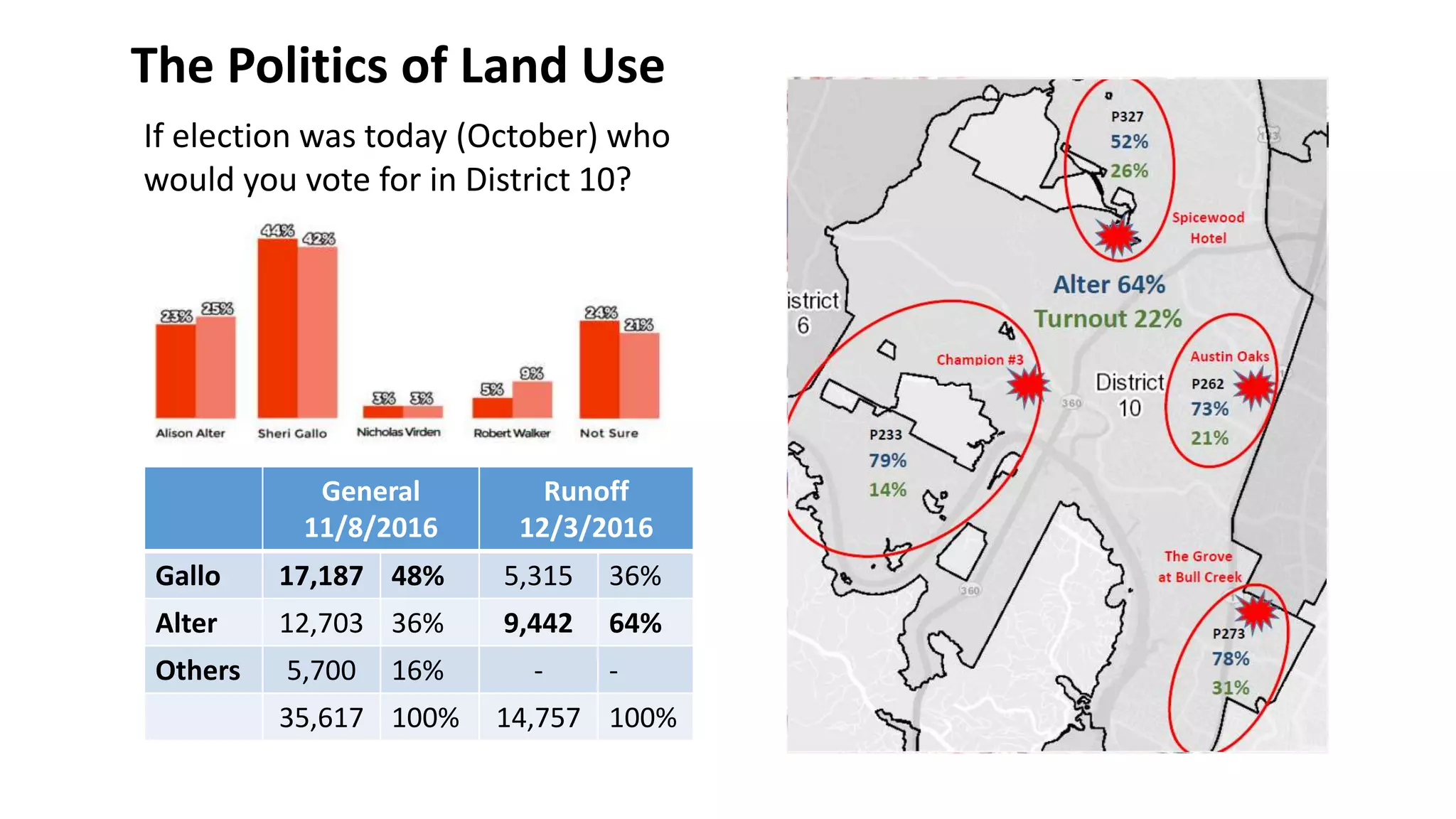 The Politics of Land Use | PPTX