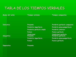 Los tiempos verbales | PPT