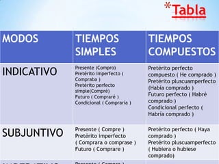 Los tiempos verbales | PPTX