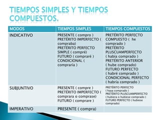 Los tiempos verbales | PPTX