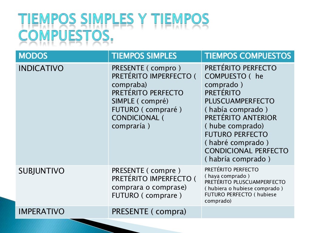 Los Tiempos Verbales