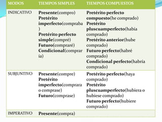 Los tiempos verbales | PPTX
