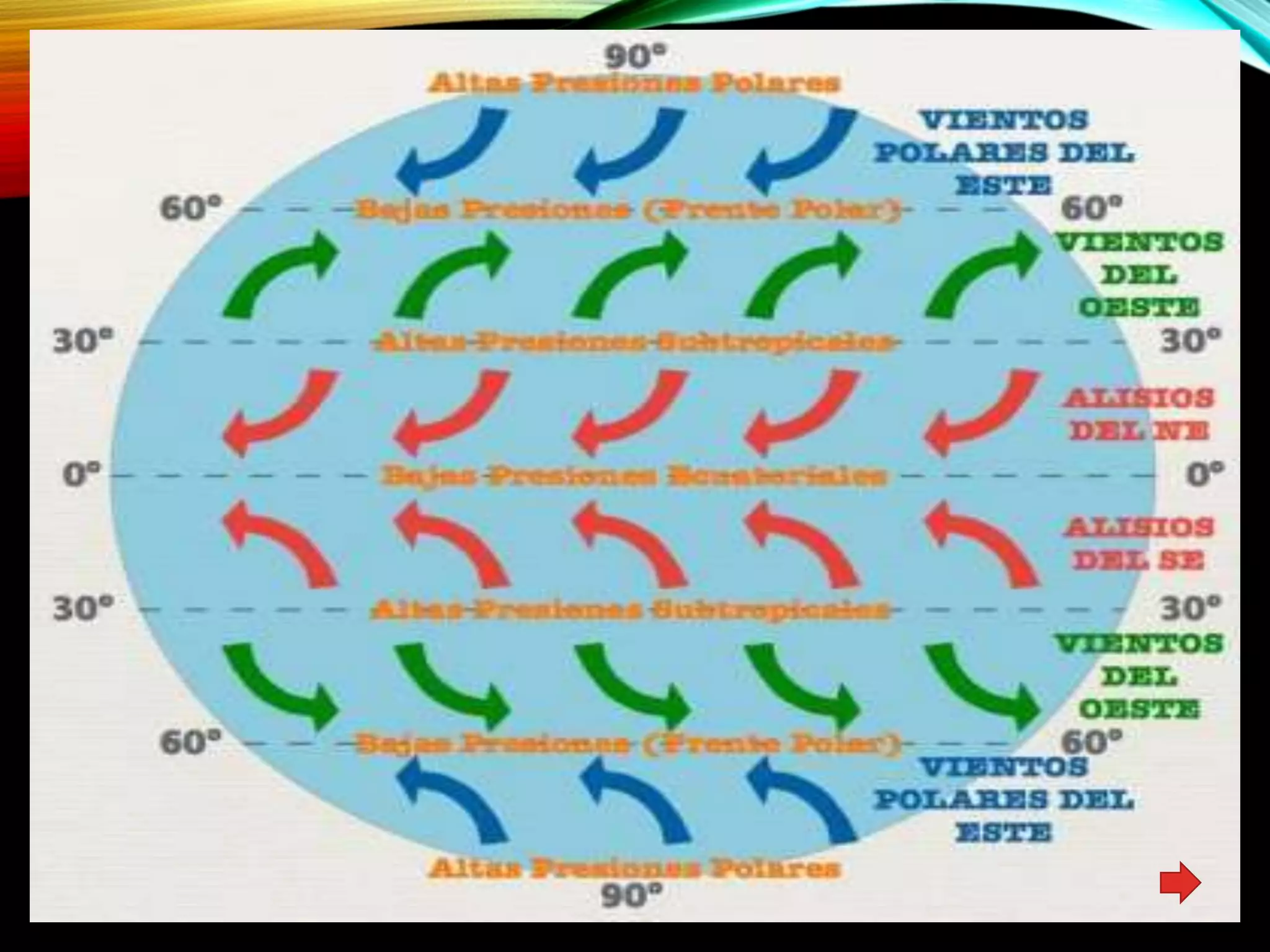 Los tipos de clima factores | PPT