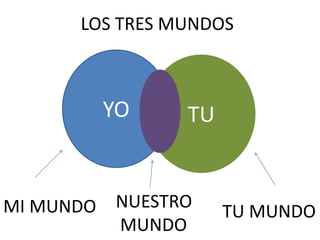 Los tres mundos | PPTX