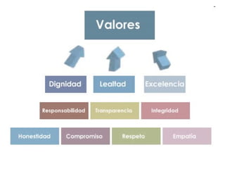 Los valores | PPT