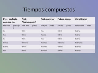 Los verbos | PPT