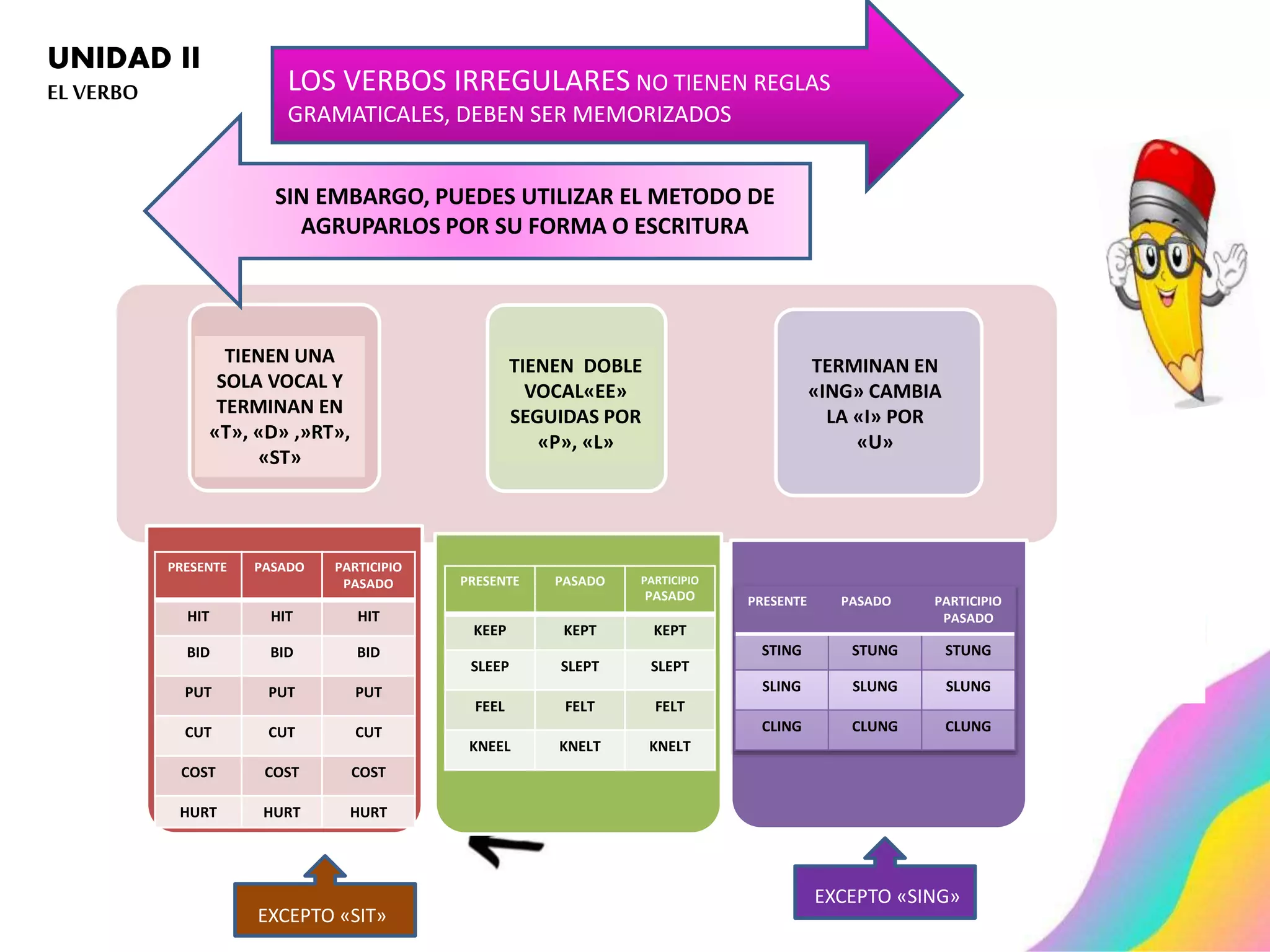 Los verbos | PPTX