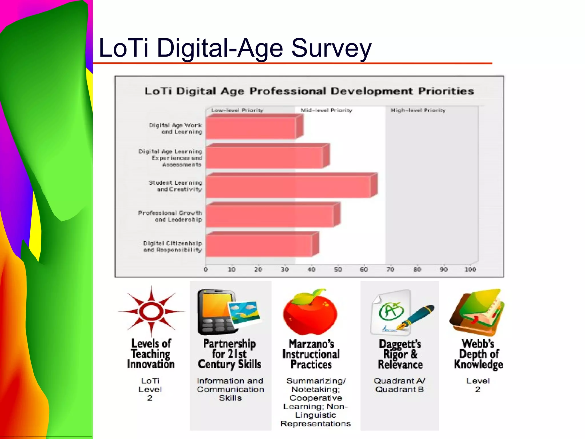 LoTi survey | PPT