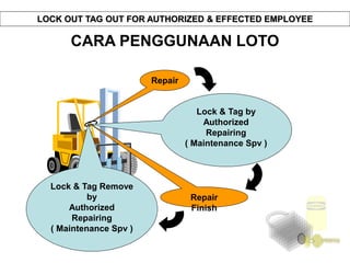 LOTO Log out tag out untuk melaksanakan pekerjaan maintenance | PPT